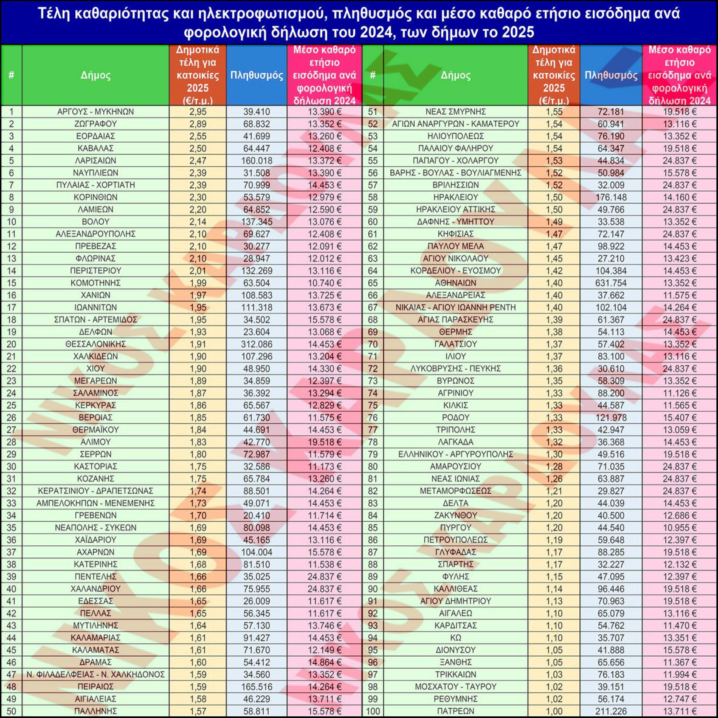 Τα πιο ακριβά δημοτικά τέλη έχει ο Δήμος Άργους και τα φθηνότερα ο Δήμος Πατρέων