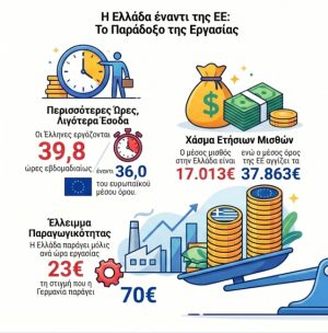«Πρωταθλητής» στους φόρους και... ουραγός στο μισθό ο Έλληνας εργαζόμενος