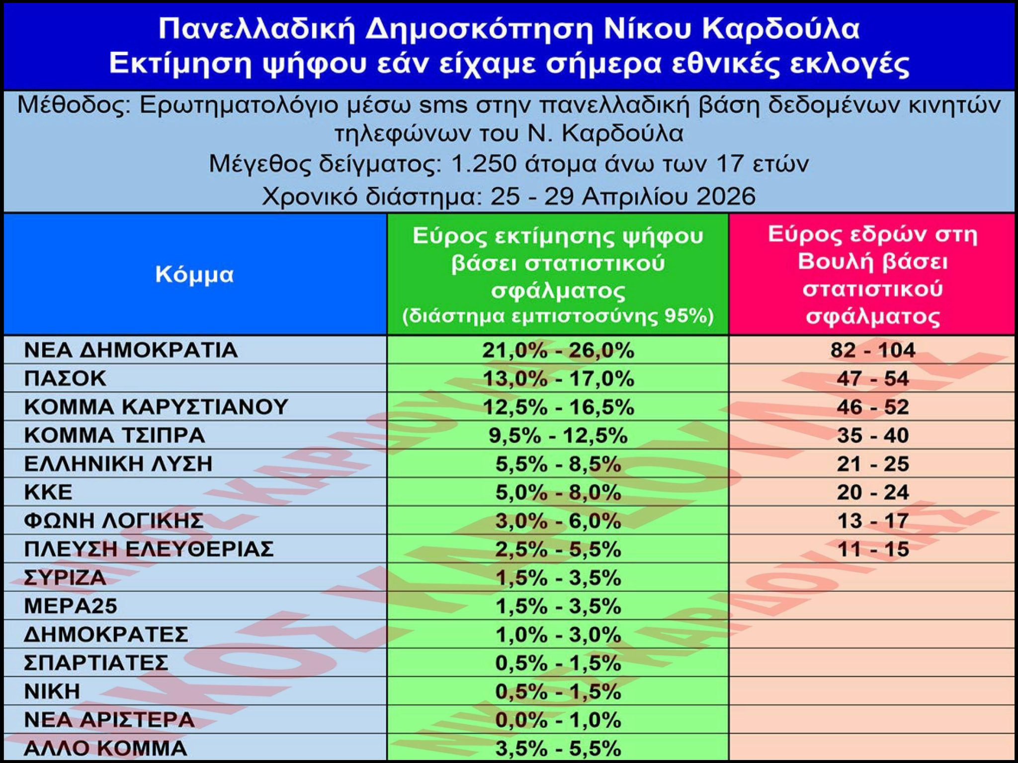 Δημοσκόπηση Καρδούλα: Μεγάλη πτώση ΝΔ και μάχη για τη 2η θέση μεταξύ ...